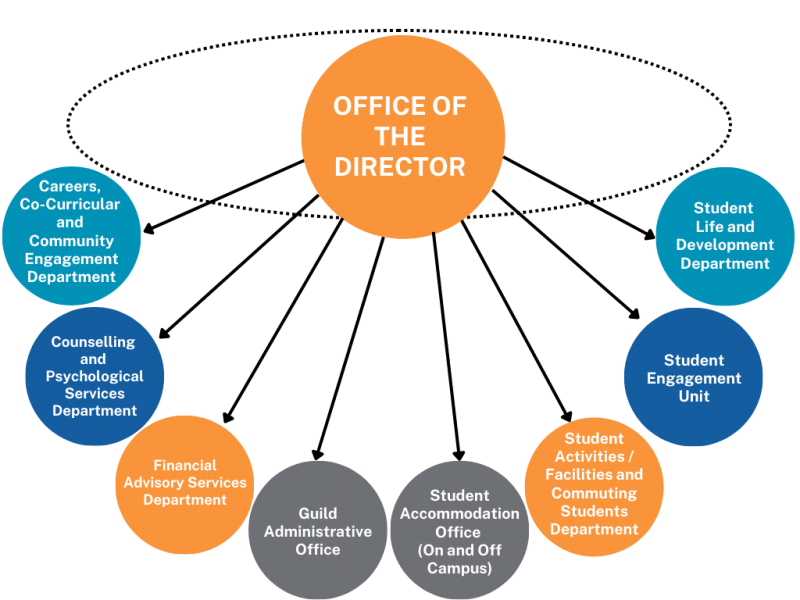 Office of the Director | Division of Student Services and Development ...